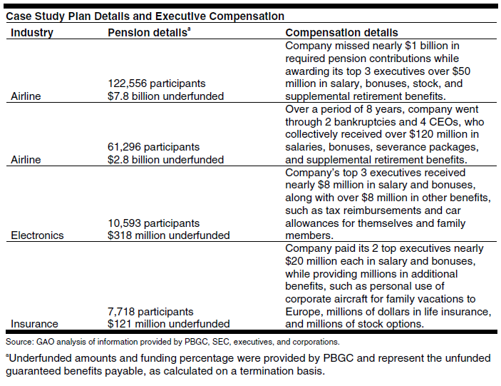 Underfunded Pension Plans 350 Million In Executive Compensation