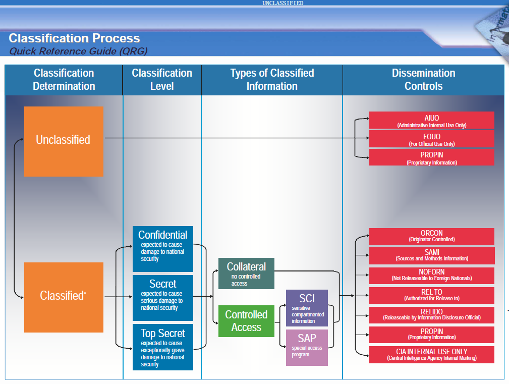 CIA Document Classification Process Quick Reference Guide Public 
